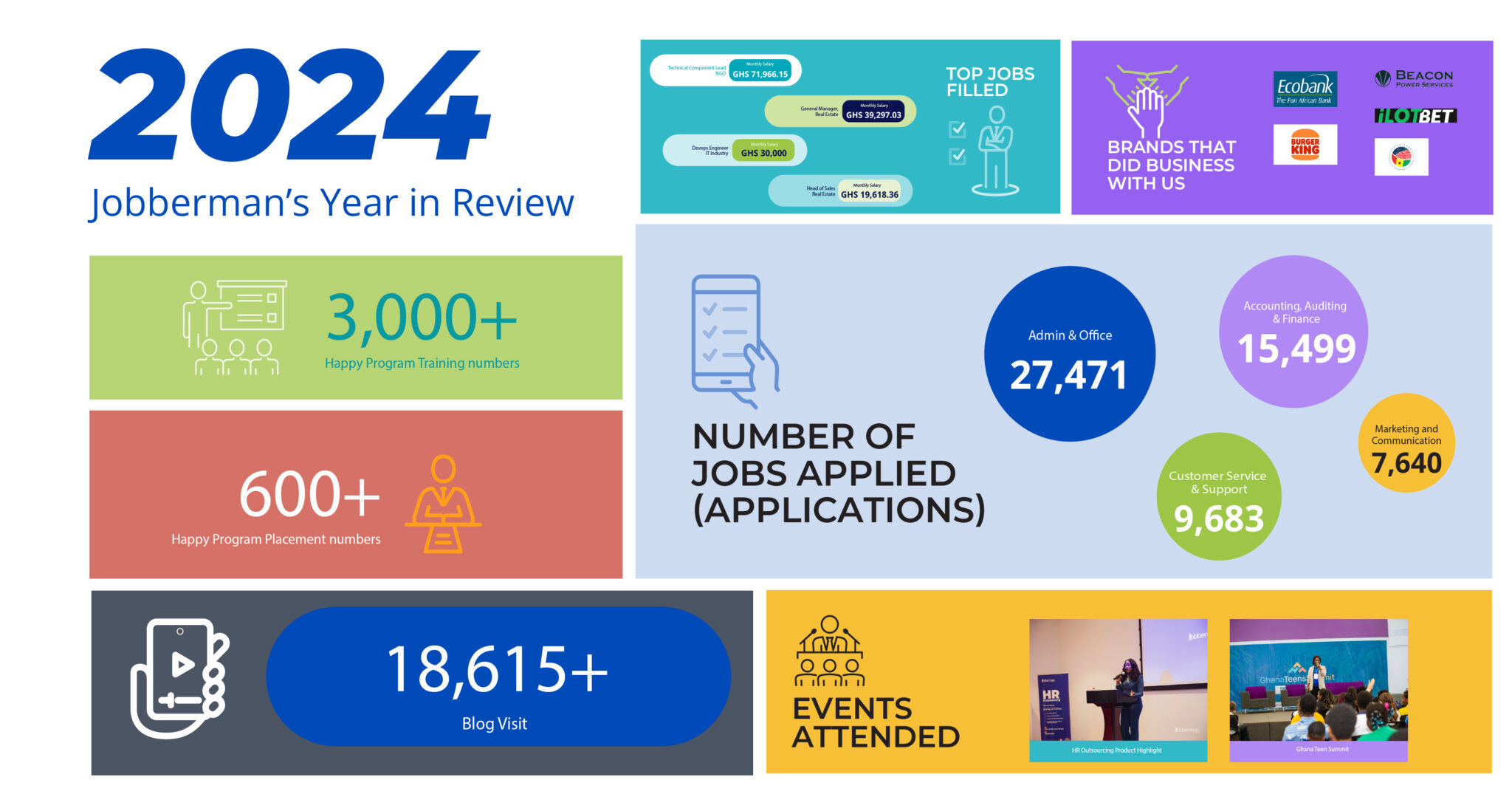 2024 Wrap-up: Celebrating a year milestone at Jobberman Ghana